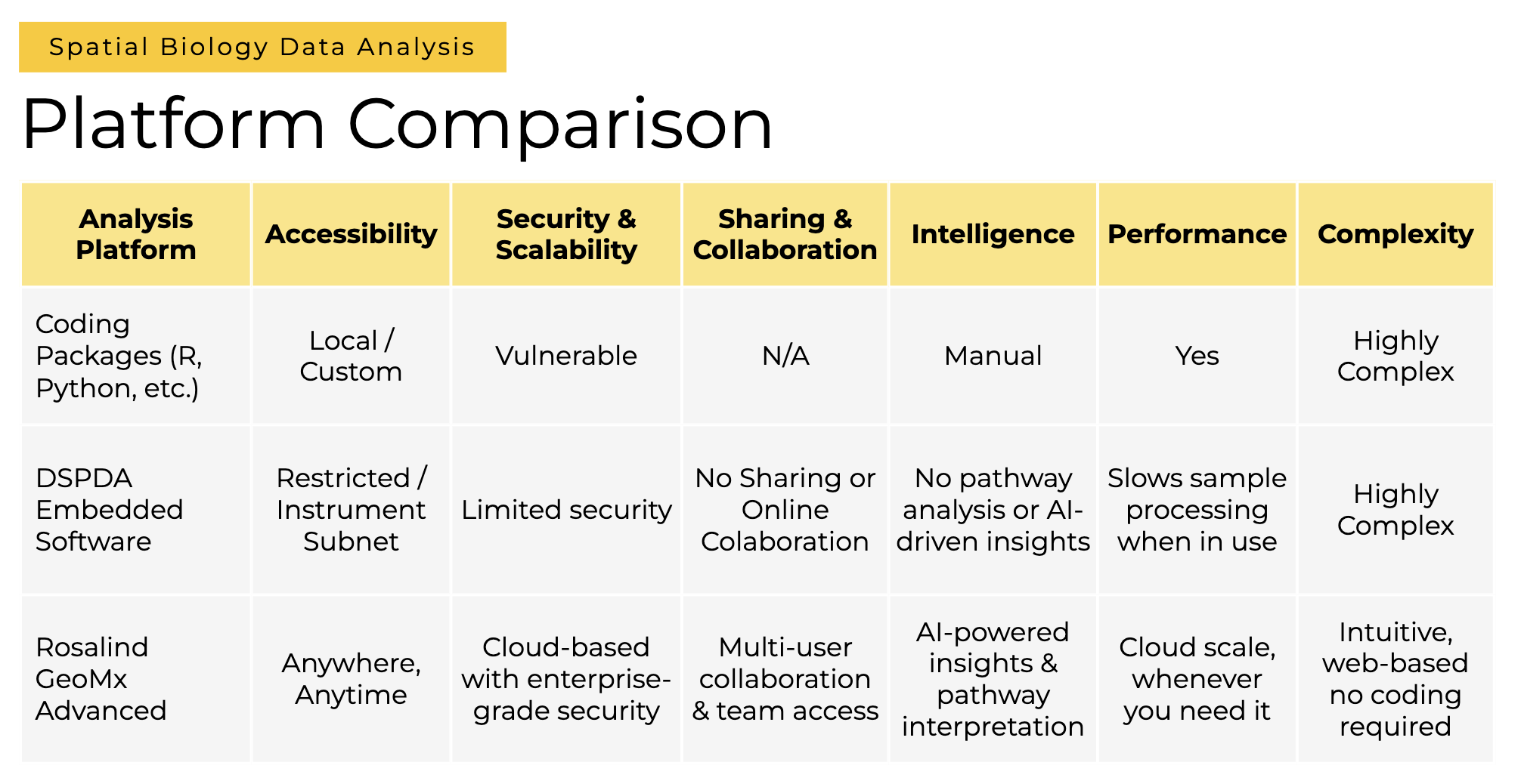 Rosalind GeoMx Digital Spatial Profiler (DSP) Data Analysis